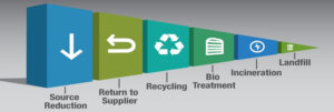 Diversion: Keeping Waste Out of Landfills